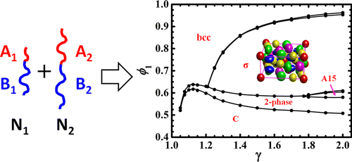 Stabilizing the Frank-Kasper Phases via Binary Blends of AB Diblock ...