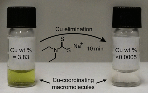 Cu Elimination from Cu-Coordinating Macromolecules,ACS Macro Letters ...