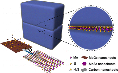 2D Space-Confined Synthesis of Few-Layer MoS2 Anchored on Carbon Nanosheet for Lithium-Ion ...