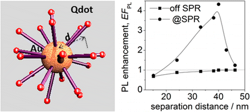Light-Harvesting Nanoparticle Core–Shell Clusters with Controllable ...