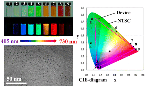 Brightly Luminescent and Color-Tunable Colloidal CH3NH3PbX3 (X = Br, I, Cl) Quantum Dots ...