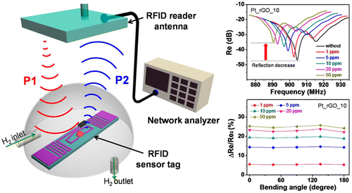 Wireless Hydrogen Smart Sensor Based on Pt/Graphene-Immobilized Radio-Frequency Identification ...