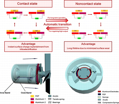 Largely Improving the Robustness and Lifetime of Triboelectric Nanogenerators through Automatic ...