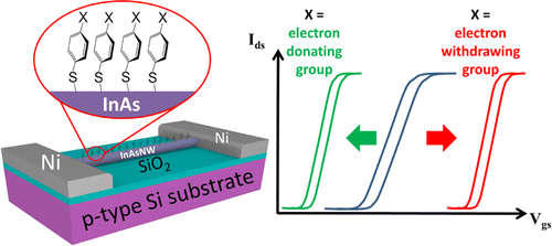 通过 分子单层调节InAs纳米线的电性能,ACS Nano - X-MOL