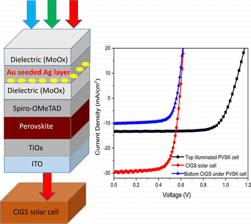 Multilayer Transparent Top Electrode for Solution Processed Perovskite ...