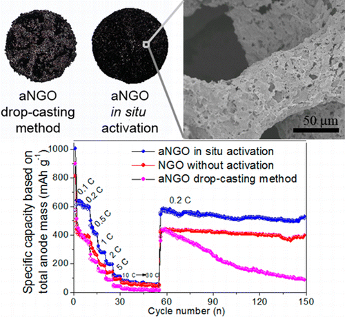 In Situ Activation of Nitrogen-Doped Graphene Anchored on Graphite Foam for a High-Capacity ...