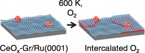 Cerium Oxide Nanoclusters on Graphene/Ru(0001): Intercalation of Oxygen ...