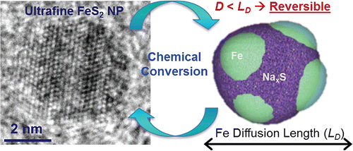 Ultrafine Iron Pyrite (FeS2) Nanocrystals Improve Sodium–Sulfur and ...