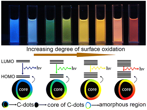 Full-Color Light-Emitting Carbon Dots with a Surface-State-Controlled ...