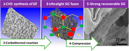 超轻，坚固，三维SiC结构,ACS Nano - X-MOL