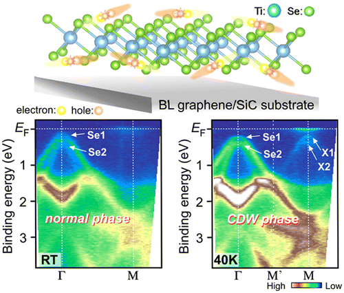 Unconventional Charge-Density-Wave Transition in Monolayer 1T-TiSe2,ACS ...