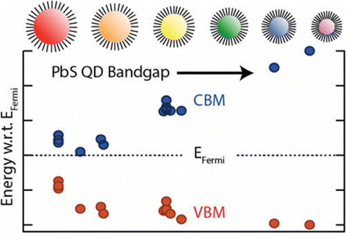 Revisiting the Valence and Conduction Band Size Dependence of PbS Quantum Dot Thin Films,ACS ...