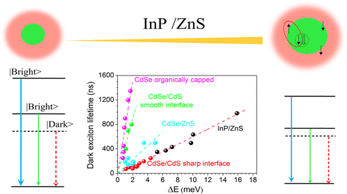 Band-Edge Exciton Fine Structure and Recombination Dynamics in InP/ZnS Colloidal Nanocrystals ...
