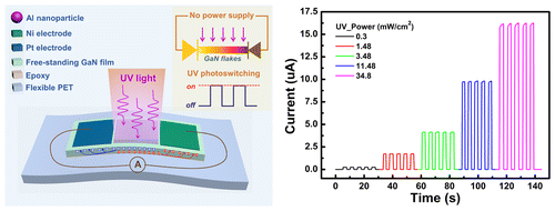 Flexible Self-Powered GaN Ultraviolet Photoswitch with Piezo-Phototronic Effect Enhanced On/Off ...