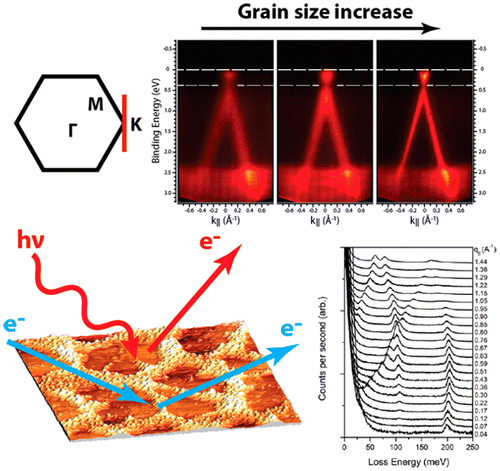 Analyzing Dirac Cone and Phonon Dispersion in Highly Oriented ...