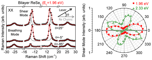 Splitting of Interlayer Shear Modes and Photon Energy Dependent ...