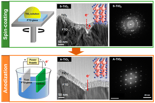 Well-Defined Nanostructured, Single-Crystalline TiO2 Electron Transport ...