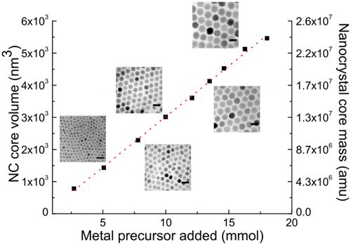 Continuous Growth of Metal Oxide Nanocrystals: Enhanced Control of ...