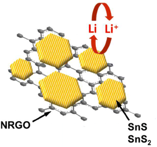 Simple Synthesis of Nanocrystalline Tin Sulfide/N-Doped Reduced ...