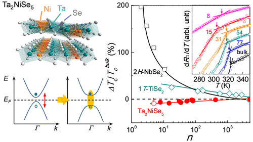 Layer-Confined Excitonic Insulating Phase in Ultrathin Ta2NiSe5 ...