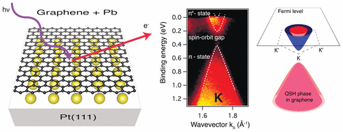 Spin–Orbit Coupling Induced Gap in Graphene on Pt(111) with ...