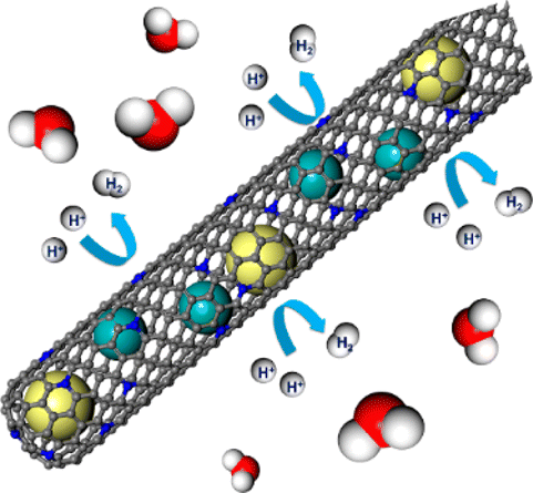 Ni–Mo Nanocatalysts on N-Doped Graphite Nanotubes for Highly Efficient ...