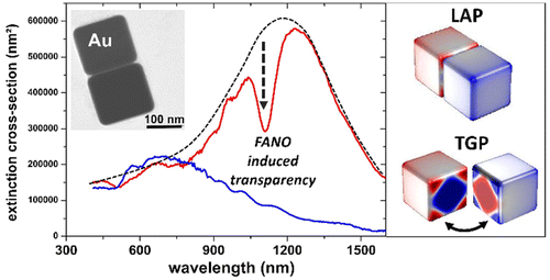 Fano Transparency in Rounded Nanocube Dimers Induced by Gap Plasmon ...