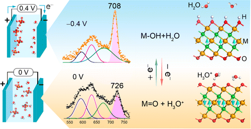 High-Capacitance Mechanism for Ti3C2Tx MXene by in Situ Electrochemical ...