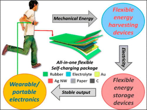 All-in-One Shape-Adaptive Self-Charging Power Package for Wearable ...