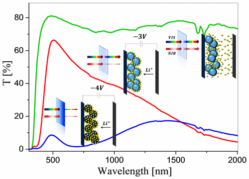 Dual Band Electrochromic Devices Based on Nb-Doped TiO2 Nanocrystalline ...