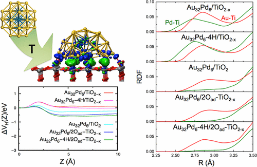 反应条件下Au-Pd纳米粒子的结构重排： 从头算 分子动力学研究,ACS Nano - X-MOL