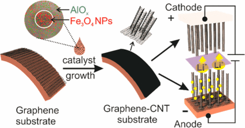 Graphene Carbon Nanotube Carpets Grown Using Binary Catalysts for High ...