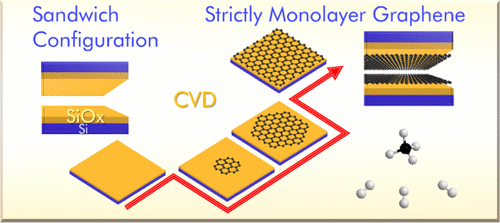 Self-Terminating Confinement Approach for Large-Area Uniform Monolayer ...