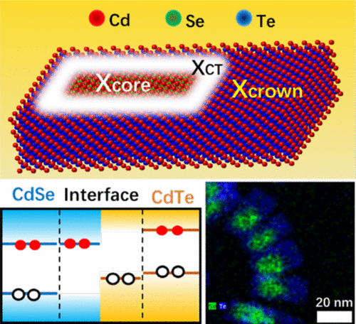 CdSe / CdTe核/冠型II型纳米血小板异质结构的低阈值多激子光学增益,ACS Nano - X-MOL
