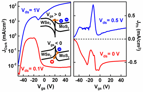 Charge Transport in MoS2/WSe2 van der Waals Heterostructure with ...