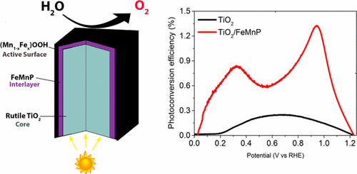 A TiO2/FeMnP Core/Shell Nanorod Array Photoanode for Efficient Photoelectrochemical Oxygen ...