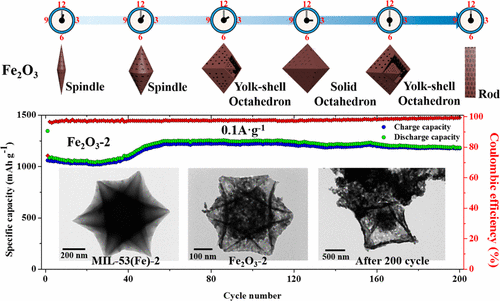 Microwave-Assisted Morphology Evolution of Fe-Based Metal–Organic ...