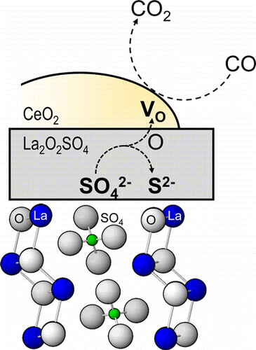 CeO 2 / La 2 O 2 SO 4 复合储氧材料的氧通道效应,ACS Omega - X-MOL
