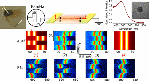 In-Situ XPS Monitoring and Characterization of Electrochemically ...