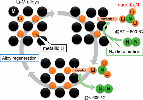 Nitrogen Dissociation via Reaction with Lithium Alloys,ACS Omega - X-MOL
