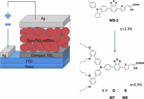 Novel and Stable D–A−π–A Dyes for Efficient Solid-State Dye-Sensitized ...
