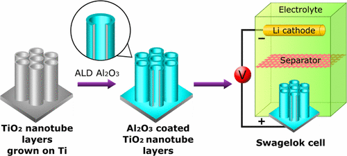 ALD Al2O3包覆的TiO2纳米管层作为锂离子电池的阳极,ACS Omega - X-MOL