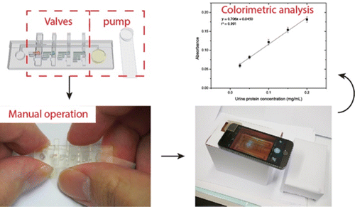 Simple, Cost-Effective 3D Printed Microfluidic Components for ...