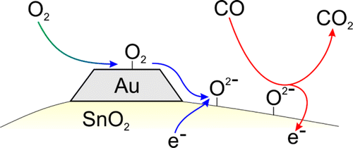 Gold-Loaded Tin Dioxide Gas Sensing Materials: Mechanistic Insights and ...
