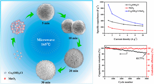 Self-Assembled Three-Dimensional Macroporous Co2(OH)3Cl-MnO2 Spheres ...