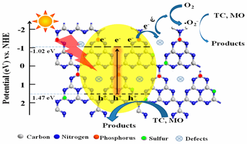 Phosphorus- and Sulfur-Codoped g-C3N4: Facile Preparation, Mechanism Insight, and Application as ...
