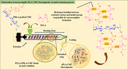 Cellulose Functionalized High Molecular Weight Stereocomplex Polylactic ...