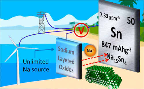 Tin and Tin Compounds for Sodium Ion Battery Anodes: Phase ...