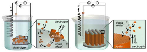 Electrochemical Liquid–Liquid–Solid (ec-LLS) Crystal Growth: A Low ...