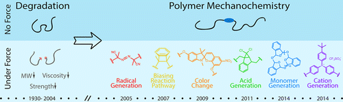 Polymer Mechanochemistry: From Destructive to Productive,Accounts of Chemical Research - X-MOL